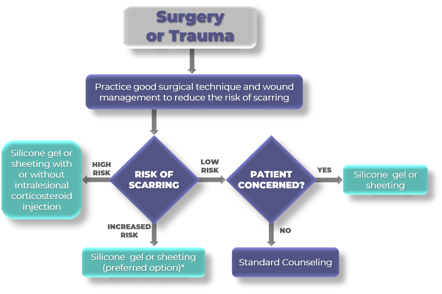 The Science of Scars - Silagen